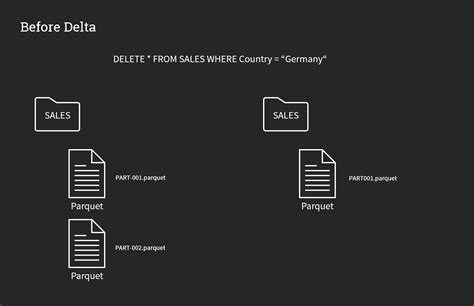 Demystifying Databricks Delta Lake Woodmark Consulting