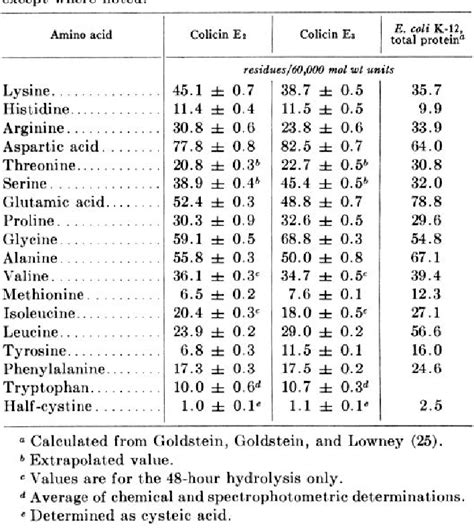 Figure 10 From Purification And Characterization Of Colicin E2 And Colicin E3 Semantic Scholar