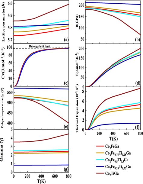Calculated Temperature Dependence Of A Lattice Parameter B Bulk