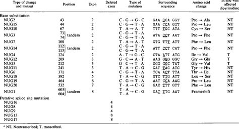 Kinds And Locations Of Mutations Induced In The Coding Region Of The Download Table