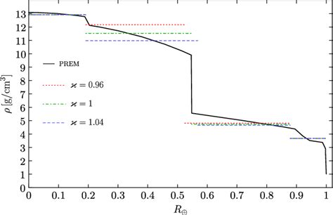 Radial Density Of The Earth As A Function Of The Distance From The Download Scientific Diagram