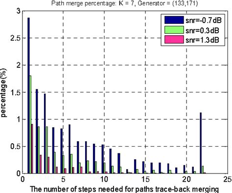 Figure 1 From Design Of Low Power Memory Efficient Viterbi Decoder Semantic Scholar
