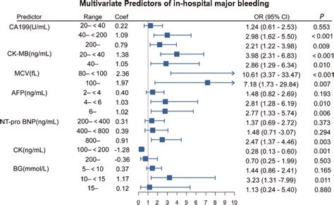 Multivariate Predictors Of In Hospital Major Bleeding The Forest Download Scientific Diagram