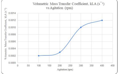 Volumetric Mass Transfer Coefficient At Varying B