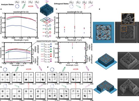 Fabrication And Measurement Results Of Stokes Polarimetry Device A Download Scientific Diagram