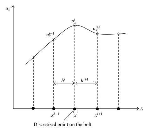 Finite Difference Scheme And Notation Download Scientific Diagram