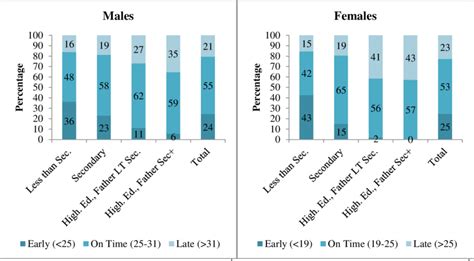 Transitions To Marriage By Taxonomy And Sex Ages 25 49 Egypt 2012 Download Scientific Diagram