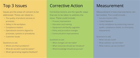 Corrective Action Plan GroupMap