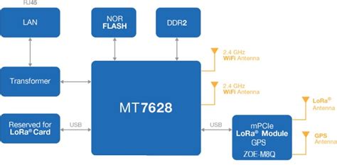 Rak7289v2 Rak7289cv2 Wisgate Edge Pro V2 Datasheet