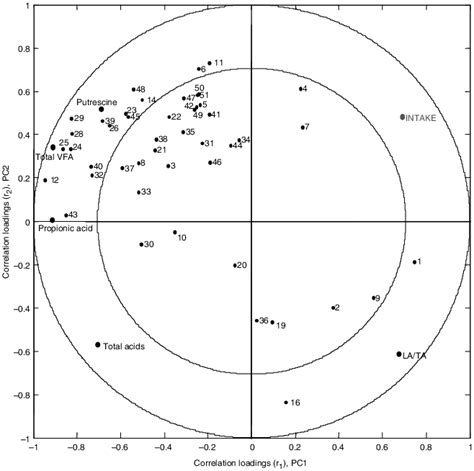 Correlation Loading Plot Of The First Two Pcs For The Five Component