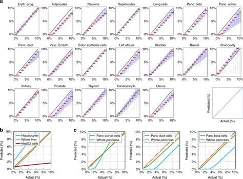 Dna Methylation Patterns Allow For Accurate Deconvolution Of Simulated Download Scientific