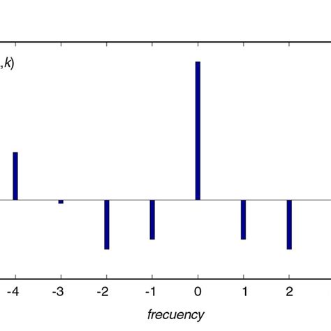 Example Of Pseudo Wigner Distribution Of An Arbitrary Pixel N Upon A Download Scientific