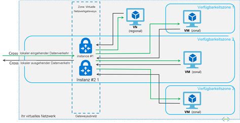 informationen zu zonenredundanten gateways für das virtuelle netzwerk