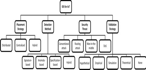 Figure 2 From Intrution Detection System Using 6g With Internet Of