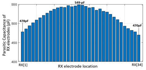 robust touch screen readout system to display noise using