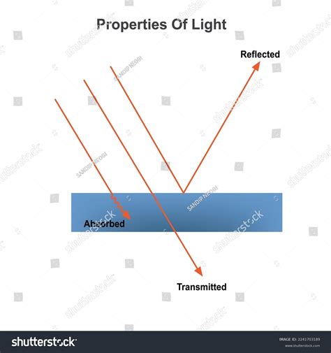 How Light Works Properties Light Reflectiontransmission Stock Vector Royalty Free 2241703189