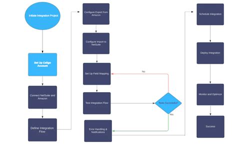 Celigo Integration For Primary Arms