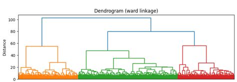 Github Mawada Sweis Clustering Analysis Clustering Analysis Is Used To Analyze The Travel