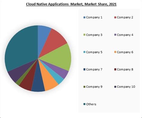 Cloud Native Applications Market Size Share And Industry Trends Analysis Report By Component