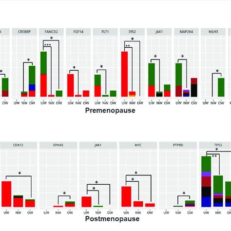 Identification Of Differentially Mutated Genes Differences In Download Scientific Diagram