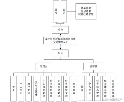 java php node js python基于移动群智感知城市轨道交通激励app【2024年毕设】 csdn博客