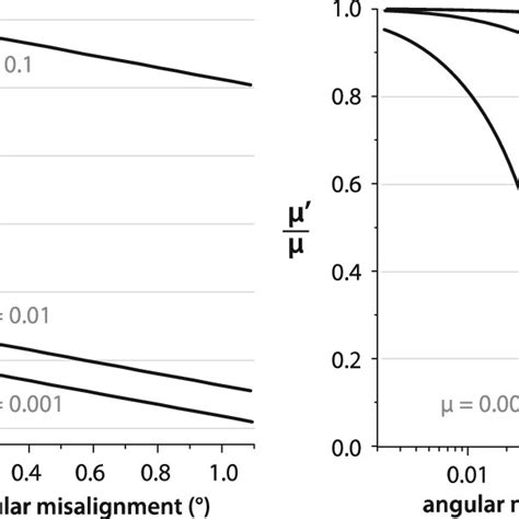 Pdf Addressing Practical Challenges Of Low Friction Coefficient