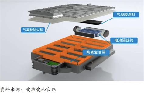 气凝胶新能源车应用市场规模将达43亿 财富号 东方财富网
