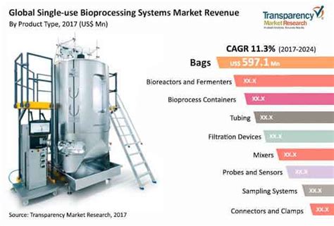 Single Use Bioprocessing Systems Market Size Share And Trend Industry Analysis Report 2024