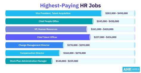21 Highest Paying Hr Jobs In 2025 Aihr