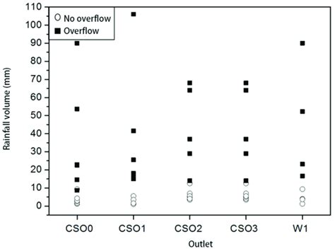 Relationship Between Rainfall And Overflow At Each Monitoring Point