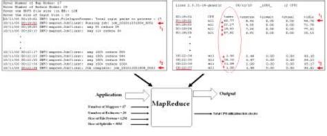 The Flow Of The Mapreduce Job In Hadoop Left And Cpu Usage Time