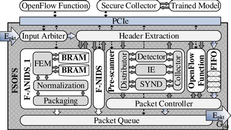 the fsofs system on the netfpga 10g board integrated in a cpu download scientific diagram