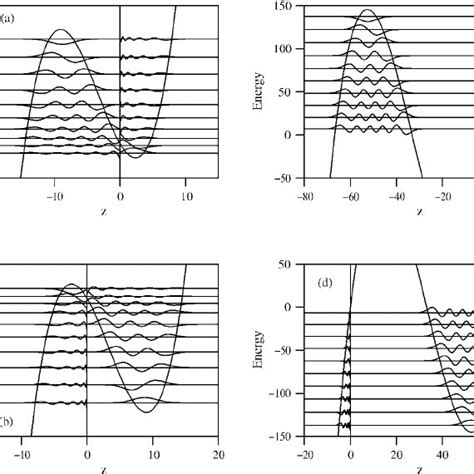 Ansatz Wavefunctions For The Parameter Values In Figure 1 Presented As Download Scientific
