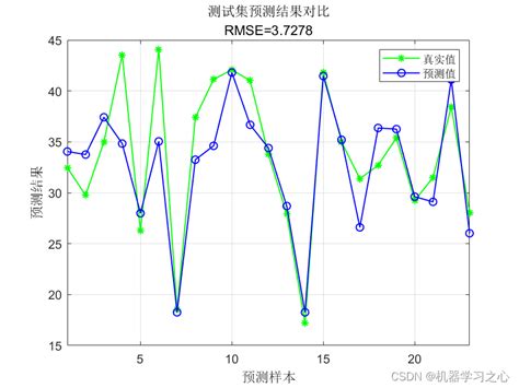 回归预测 Matlab实现tso Elm金枪鱼群优化算法优化极限学习机多输入单输出回归预测（多指标，多图） 阿里云开发者社区