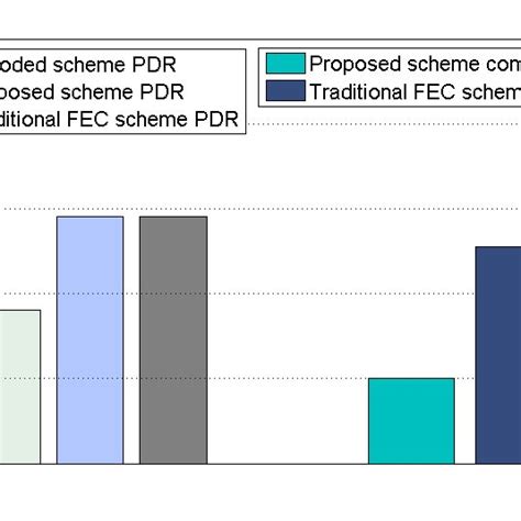 Scenario I Pdr And The Normalized Number Of Decoding Function Calls In