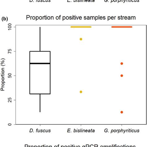 Comparing The Three Species Considering Only Streams With Edna‐positive