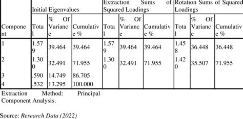 Knowledge And Skills Total Variance Explained Download Scientific Diagram