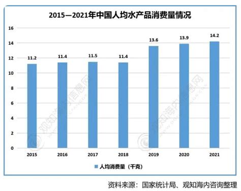 分析报告 我国水产品需求量的持续增长 推动产量不断提升养殖情况捕捞