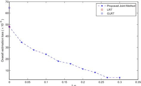 Figure 1 From Minimax Joint Detection And Estimation With The Bayesian Cost Semantic Scholar