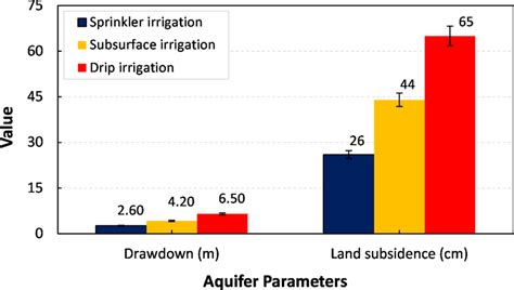 Maximum Groundwater Withdrawal And Land Subsidence Rates For Using
