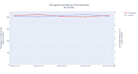 Continuous Performance And Scale Validation Of Red Hat Openshift Ai