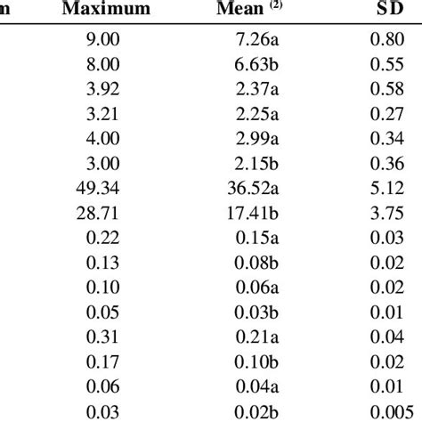 Minimum Maximum Mean Standard Deviation Sd Coefficient Of Download Scientific Diagram