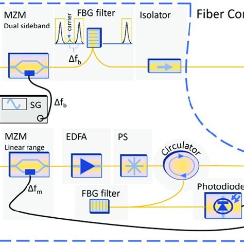 Bofda Experimental Setup And Fiber Configuration The Optical Fiber Is Download Scientific