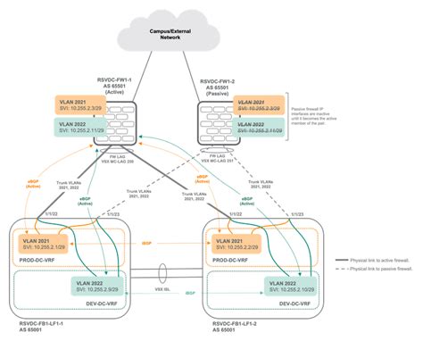Ospf Over Vxlan For External Firewall Connection Wired Intelligent Edge