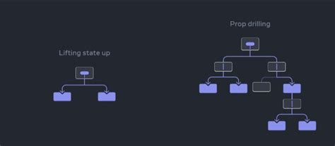 Abbas Roholamin On Linkedin Tips React Propdrilling