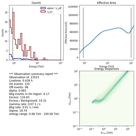 Spectral Analysis With Gammapy — Gammapy V08