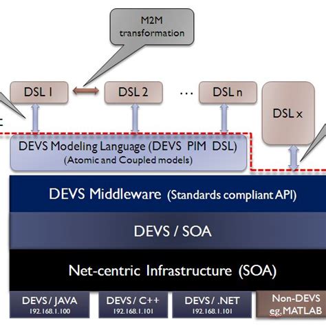 Devsml 20 Stack Enabling Model And Simulator Interoperability