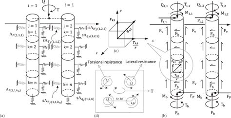 A Numerical Model Of The Pile Group Subjected To Combined Loads With Download Scientific