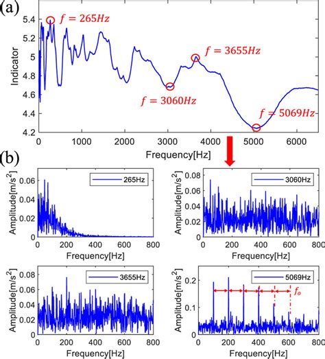 a the calculation results of the proposed indicator b the slice