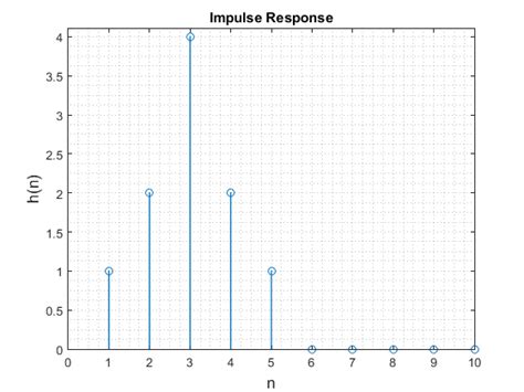 Zeros Matlab Lindabbs